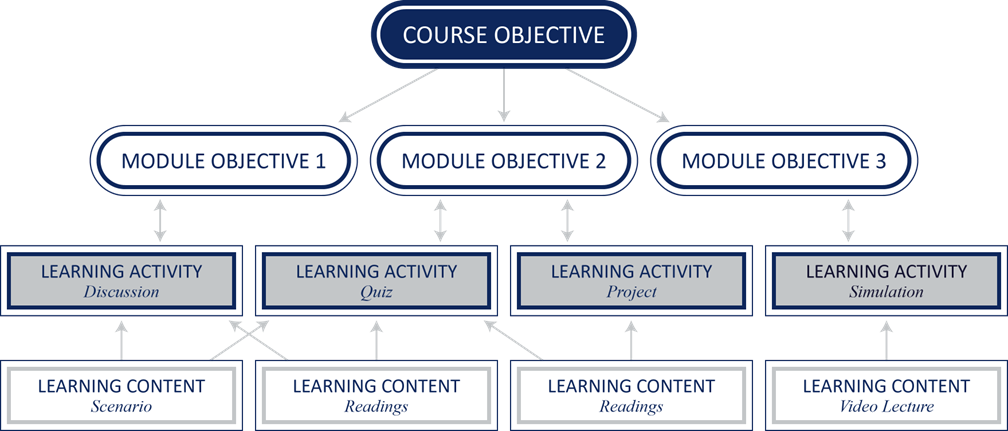 Catalyst Objective Alignment Guide – Coursetune Support